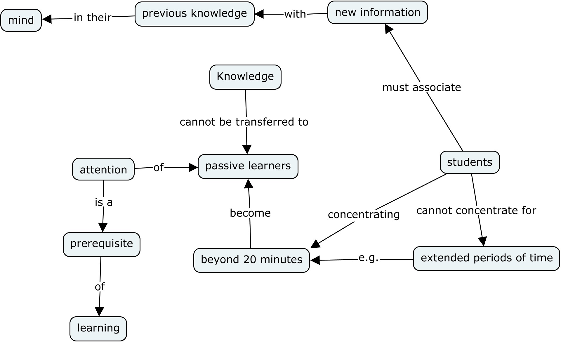 Attention and Learning – ETEC523 Assignment #1